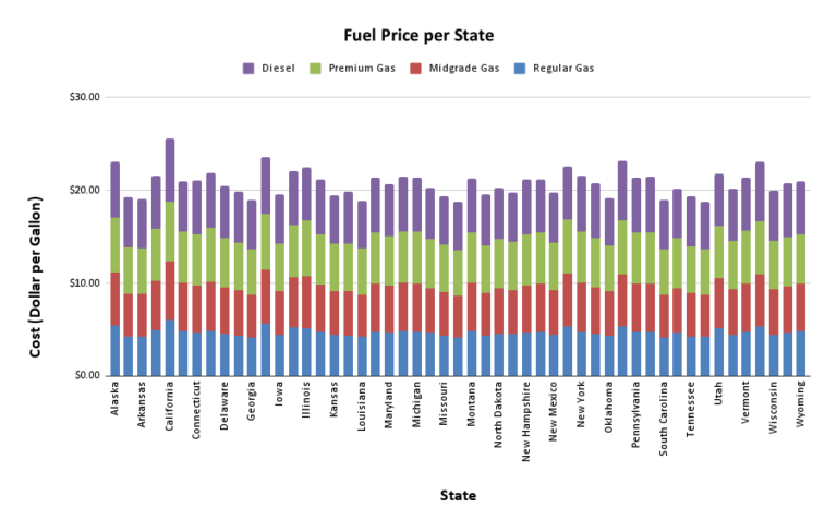 Average Cost Of Gas Prices By Year (Updated For 2024)