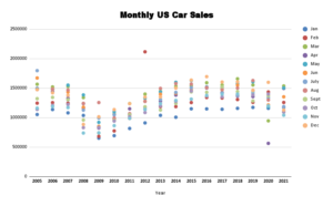 Yearly Car Sales Report In The US: (Updated 2024)