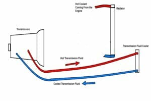 Transmission Cooler Flow Direction (Types + Diagram)